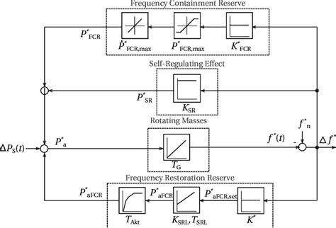 Block Diagram Of The Dynamic Entso E Grid Model 25 Download Scientific Diagram