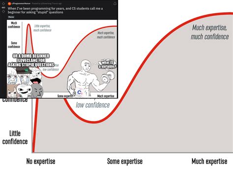 163 Best Dunning Kruger Effect Images On Pholder Gunsmithing