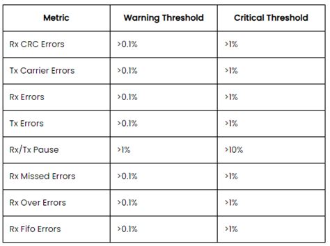 Dell Vxrail Vcenter Showing Warning High Pnic Rx Generic Error Rate
