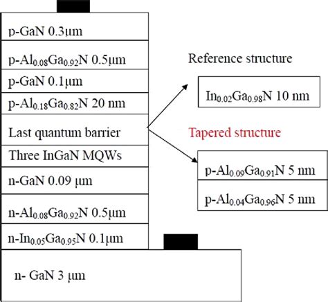 Figure 1 From Improvement Of Hole Injection And Electron Overflow By A Tapered Algan Electron