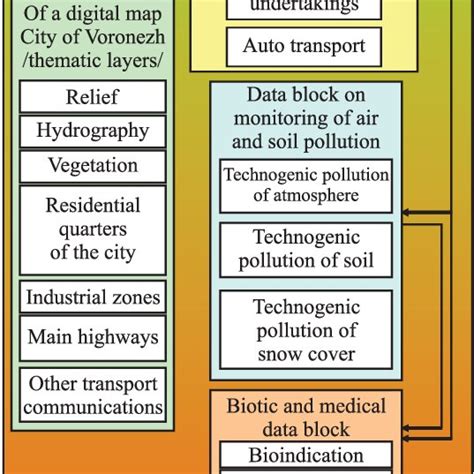 The Structure Of The Database For The Integrated Environmental