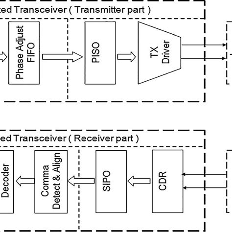 Simplified Inter Fpga Serial Optical Interface Structure Download