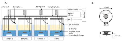 The Bipha Apparatus A Biphasic Dissolution Setup B Dimensions Of Download Scientific