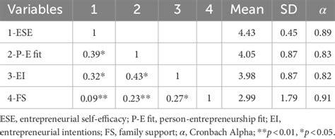 Correlation And Reliability Analysis Download Scientific Diagram