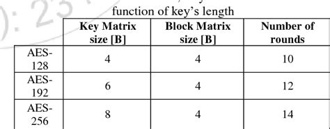Table 14 From Comparative Analysis Of Some Encryption Algorithms And Secured Remote Protocol