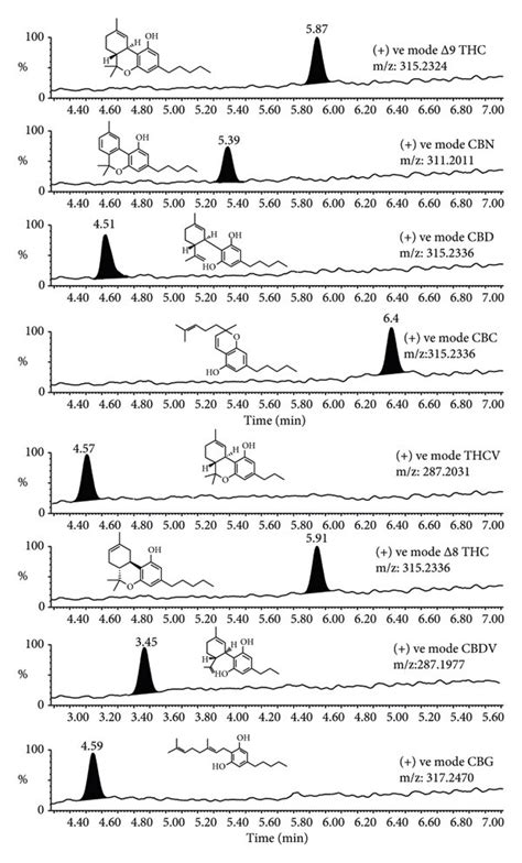 The Chromatograms Of Water That Was Spiked With Cannabinoids At