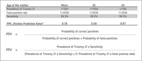 Positive Predictive Value Ppv Cenata Gmbh