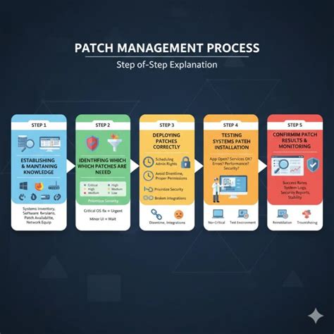 What Is Patch Management A Complete Guide To Patching Process