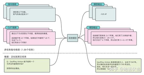 大模型思维链（chain of thought）技术原理 思维链数据集 csdn博客