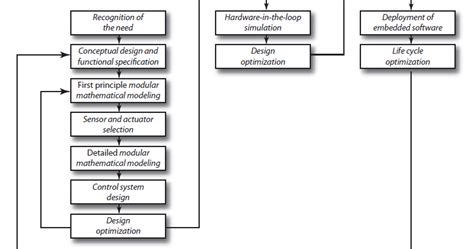 Mechatronics System Design The Mechatronics Design Process System