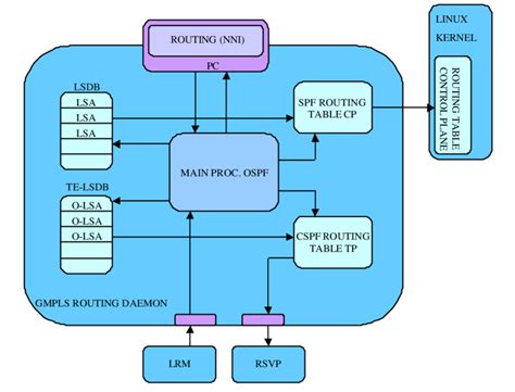 gmpls routing daemon download scientific diagram