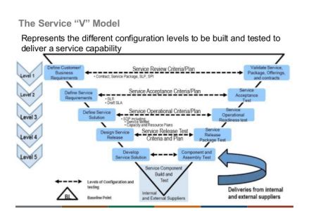 Service Validation Testing Tutorial Defined Explained Explored
