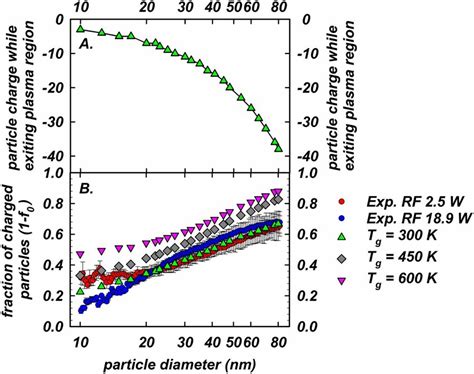 A Particle Charge Calculated From Equation 8 As The State Of Charge