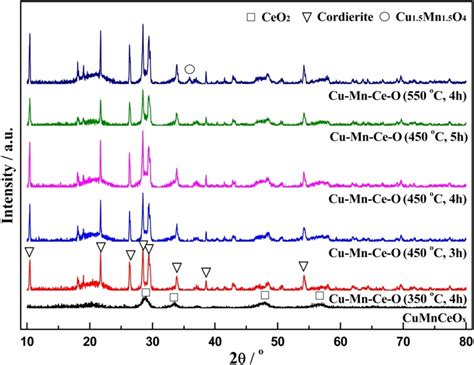 Xrd Pattern Of Cumnceo Catalysts Download Scientific Diagram