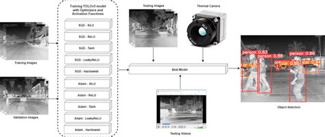 Flowchart For The Overall Experiment Conducted To Train The YOLOv5 Download Scientific Diagram