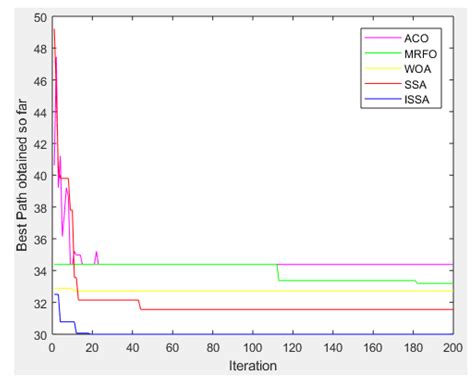 dynamic path planning of mobile robot based on improved sparrow search