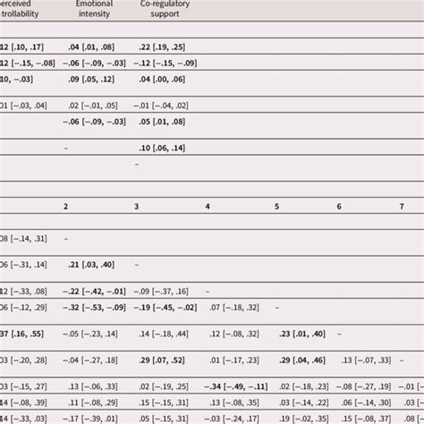 Descriptive Statistics And Bivariate Correlations Of Variables