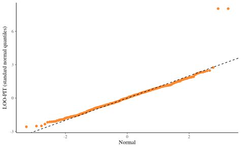 Loo Predictive Checks — Ppc Loo • Bayesplot
