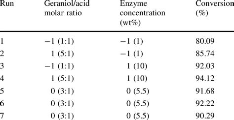 Of The Second Experimental Design Coded And Real Values With