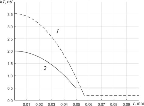 Radial Temperature Profiles For Copper 1 And Aluminum 2 Wires