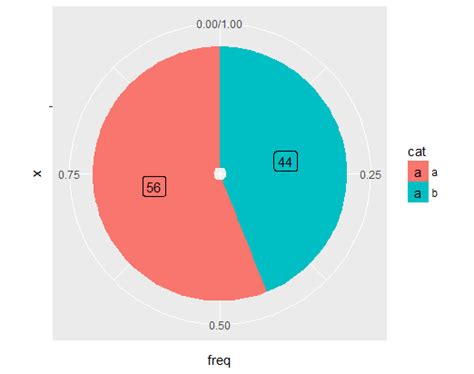 Feature Request Percentage Labels For Pie Chart With Ggplot2 · Issue 2383 · Tidyverse Ggplot2