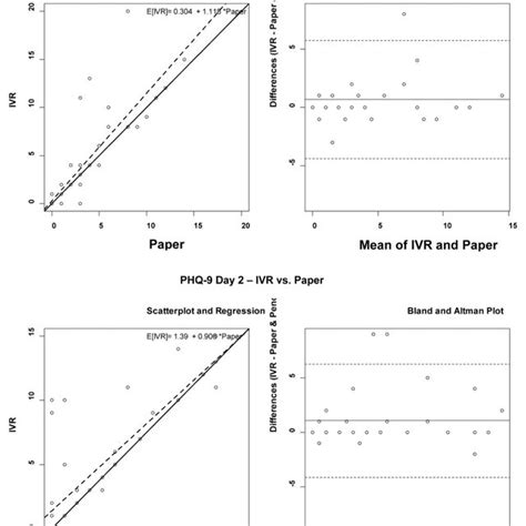 Concordance Of Assessing The Facit Fatigue Scale Facit F By Paper And