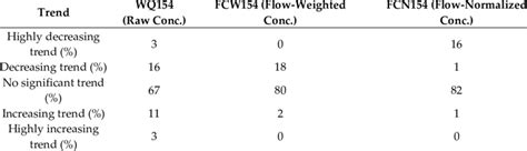 Trend Analysis Of Annual Nitrate Concentration Using Raw Flow Weighted Download Scientific