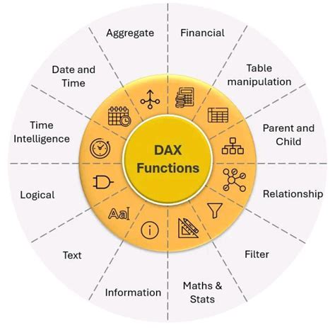 Codingdidi On Linkedin Dax Data Analysis Expressions Functions