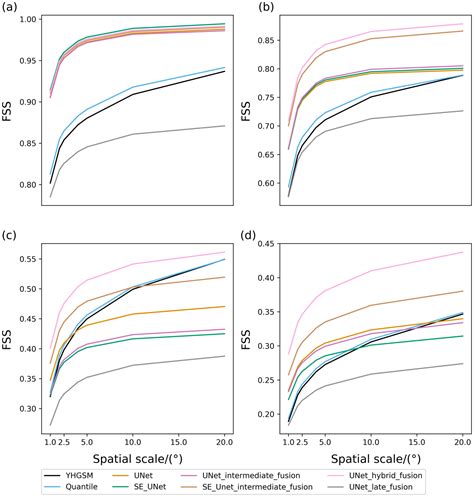 A Hybrid Fusion Precipitation Bias Correction Approach For Yin‐he Global Spectral Model Hu