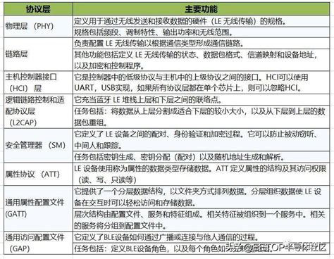 探索低功耗蓝牙基础知识：ble初学者指南设备通信数据