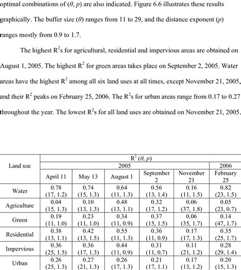 9 Presents The R 2 S Of The Best Land Use Area Models For The Six Days