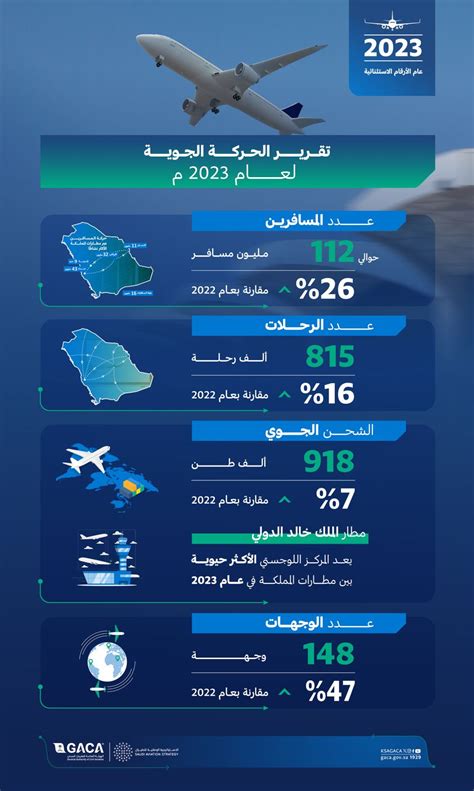 ‏قطاع الطيران المدني يسجل أرقامًا استثنائية في الحركة الجوية لعام 2023 مما يؤكد التزام المنظومة