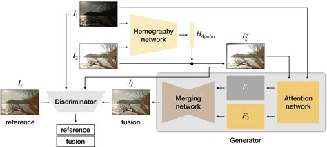 Deep Exposure Fusion With Deghosting Via Homography Estimation And