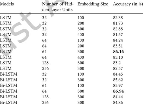 Validation Set Accuracy Of The Lstm Models Download Scientific Diagram