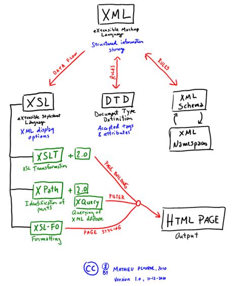 XML Family Tree XML Study Group
