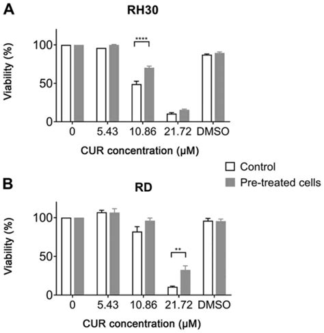 Antitumor Effects Of Curcumin In Pediatric Rhabdomyosarcoma In Combination With Chemotherapy And
