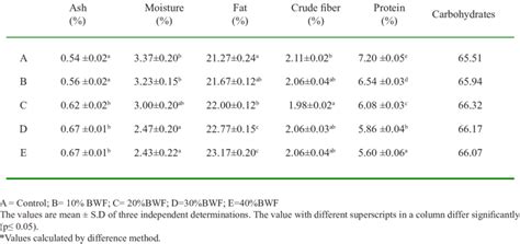 Chemical Composition Of Biscuits Download Table