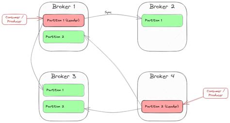 Introduction To Apache Kafka Baeldung