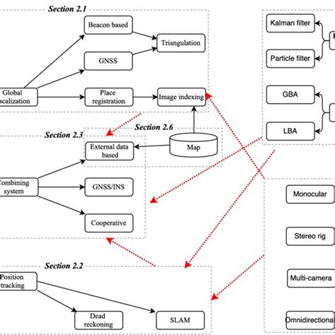 1 Overview Of Localization Download Scientific Diagram