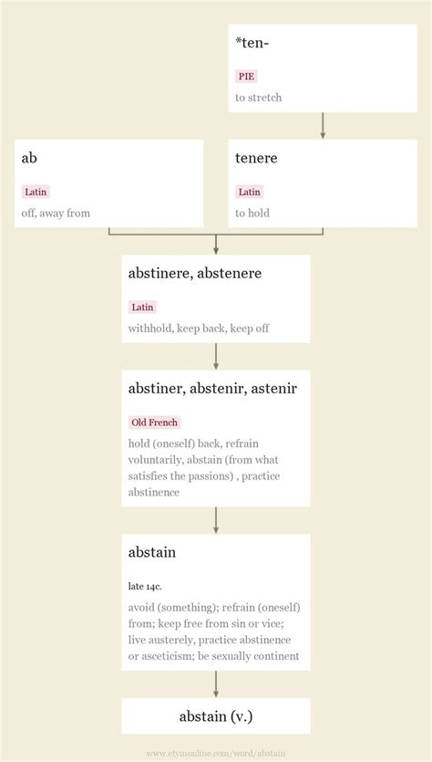 Abstain Origin And Meaning Of Abstain By Online Etymology Dictionary