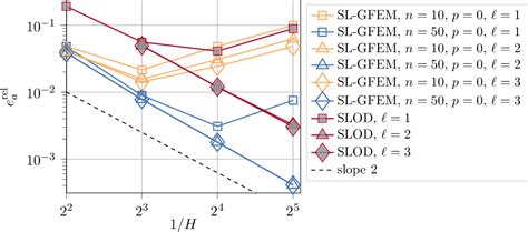 Figure 71 From A Super Localized Generalized Finite Element Method