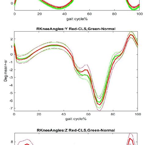 Knee Angles Comparison Between Before And After Cls In Right Side Download Scientific Diagram