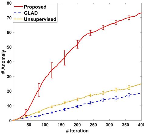 the total number of detected anomalies versus the number of iterations