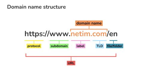 What Is A Premium Domain Name Netim Blog
