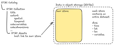Zarr Stac • Element 84