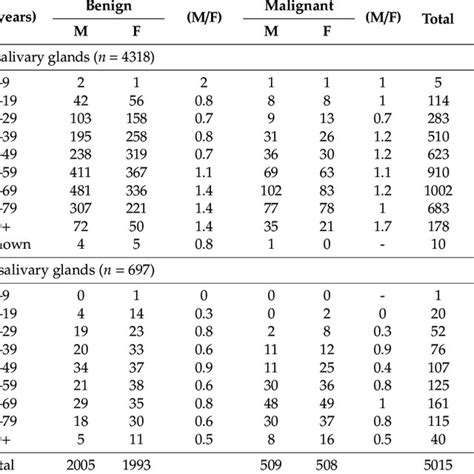 Breakdowns Of Benign And Malignant Tumors By Sex And Detailed Location
