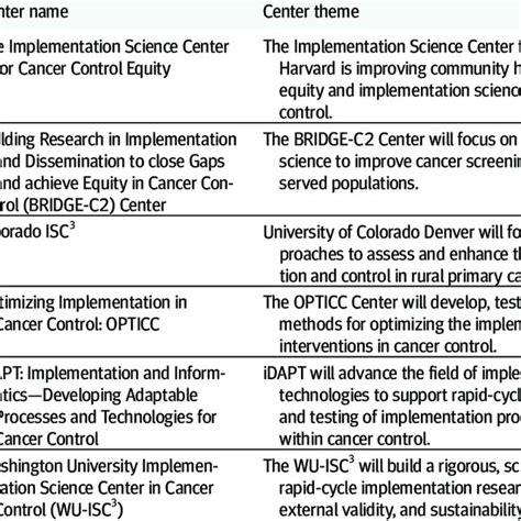 Learn More About The Implementation Science Centers In Cancer Control