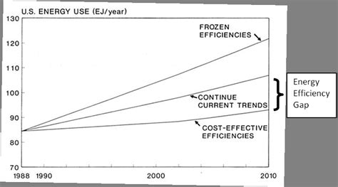 1 Depiction Of The Energy Efficiency Gap In The Us Economy From 1988