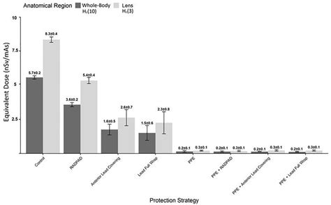 Operator Equivalent Dose Rate µsv Min During Ct Fluoroscopy Lung Download Scientific Diagram