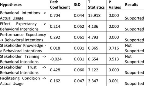 Structural Model And Hypotheses Testing Download Scientific Diagram